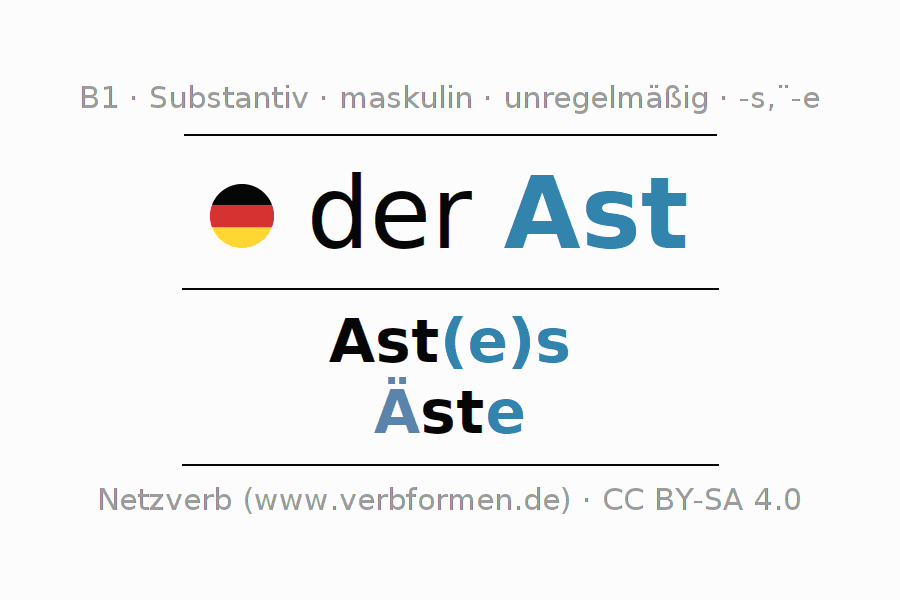 Deklination "Ast" - Alle Fälle des Substantivs, Plural und Artikel ...