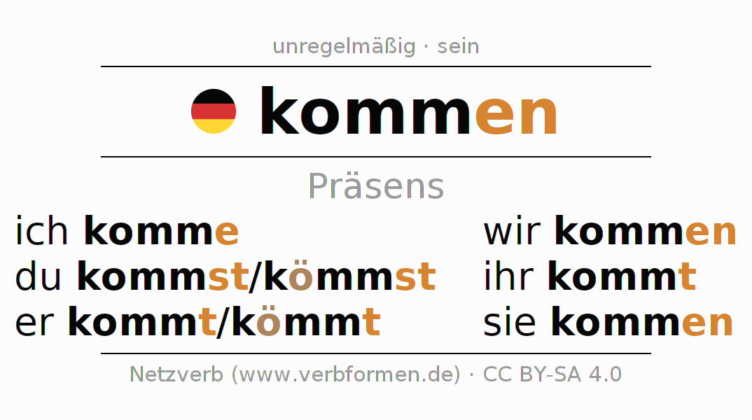 Präsens "kommen" - Alle Formen des Verbs, Regeln, Beispiele | Netzverb ...